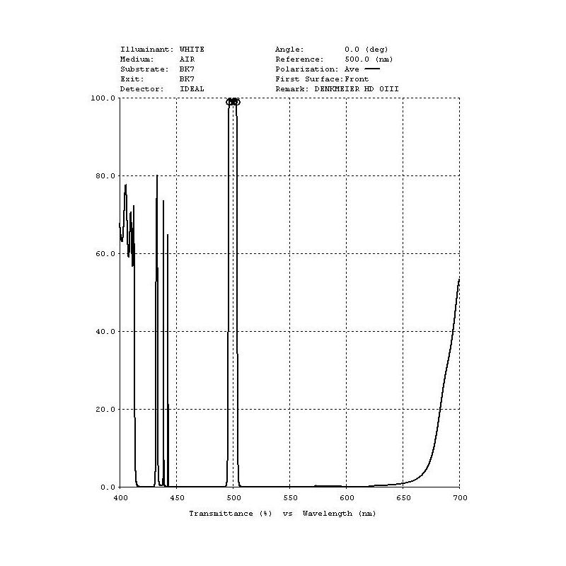 Denkmeier OIII Filter 2"